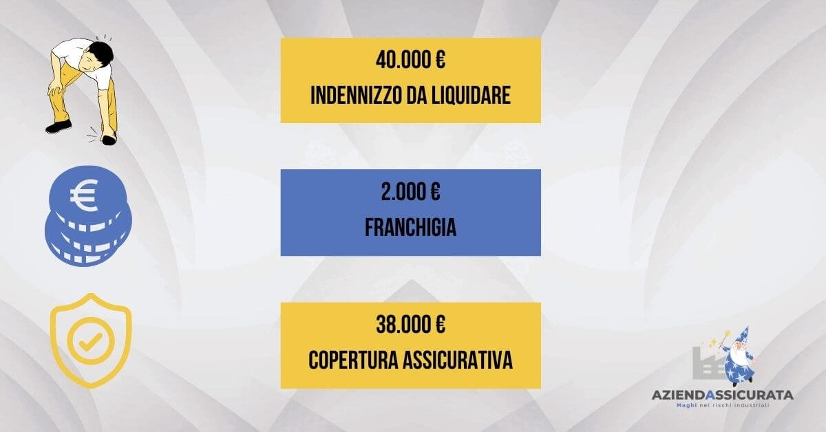 Franchigia: Come funziona in una polizza Rct? - Azienda Assicurata
